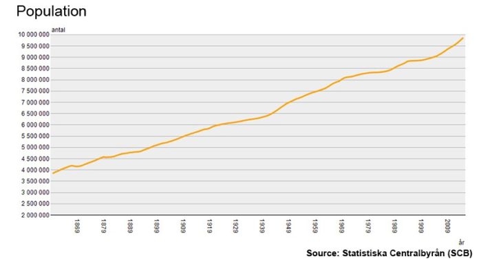 Today: Sweden’s Population has Reached the Ten Million Mark - Daily ...