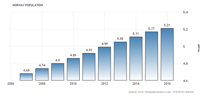 Norway’s Population Rises - Daily Scandinavian