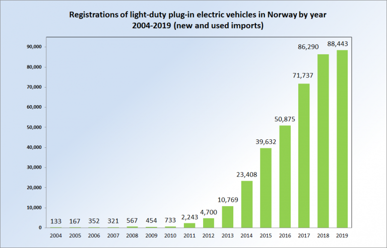 Norway - The Poster Child For Electric Vehicle Adoption - Daily ...