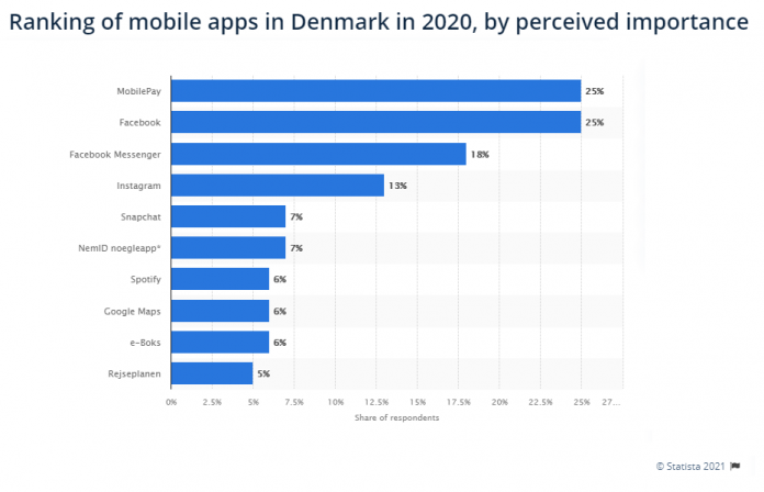 19 Apps to Adapt in Denmark as a Student - Daily Scandinavian